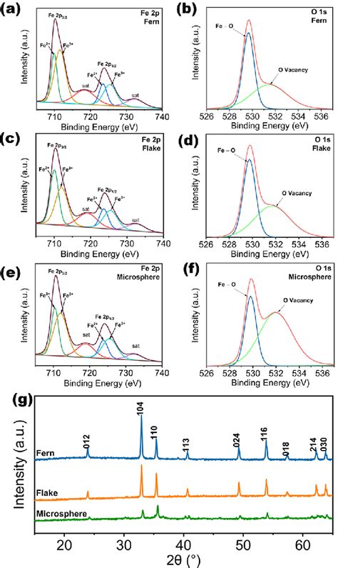 Xps Core Level Spectra Of A C E Fe 2p B D F O 1s And G Xrd Download Scientific