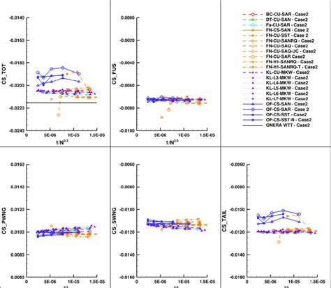 Convergence Of Side Force Coefficient With Grid Size Mach 083 Cl