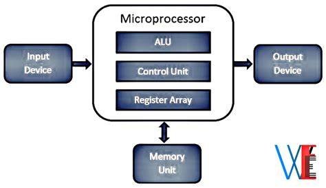 What Is Microprocessor Block Diagram Of Microprocessor Application
