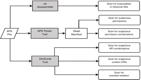Figure 1 From Droidswan Detecting Malicious Android Applications Based On Static Feature