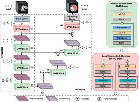 Improving 3d Medical Image Segmentation At Boundary Regions Using Local Self Attention And