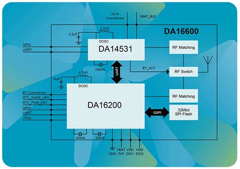 Da16600mod Ultra Low Power Wi Fi Bluetooth® Low Energy Combo Modules For Battery Powered Iot