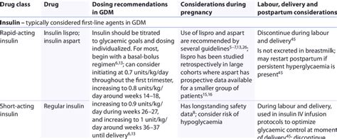 Agents Recommended For Use In Gdm Download Scientific Diagram