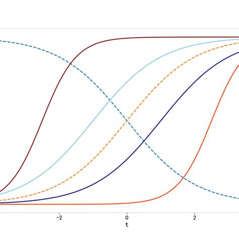 The Logistic Function With Varying β And α Download Scientific Diagram