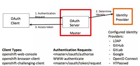 理解openshift(4):用户及权限管理 知乎 理解openshift(4):用户及权限管理 知乎