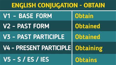 conjugation english verb to obtain obtain past tense present future