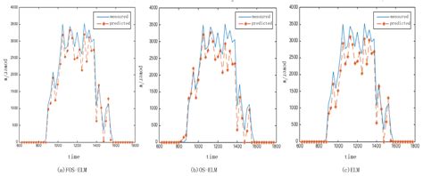 A Short Term Photovoltaic Power Prediction Model Based On An Fos Elm Algorithm
