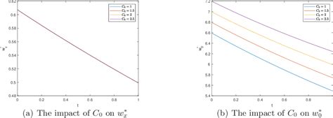 Figure 1 From Mixed Leadership Stochastic Differential Game In Feedback Information Pattern With