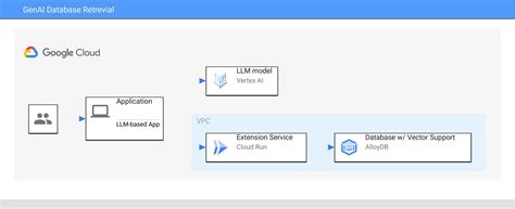 New GenAI Databases Retrieval App Helps Improves LLM Answers Google Cloud Blog