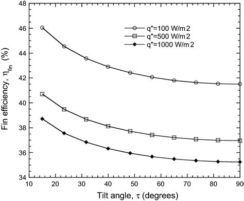 The Variation Of Fin Efficiency At Different Tilt Angles For Different Download Scientific