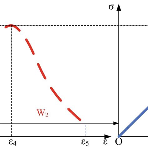 Loading And Unloading Stressstrain Curve And Curve Comparison A