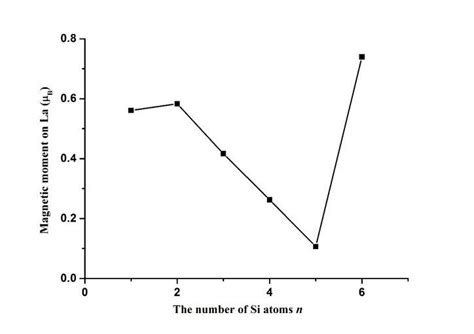 The Atomic Charges Of La Atom Download Scientific Diagram
