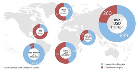 Investment For Implementing Conditional And Unconditional Targets