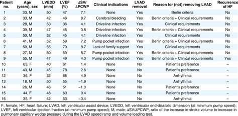 List Of Patients Who Underwent Lvad Removal And Those Who Did Not Even