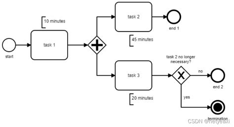 workflow：bpmn 2 0介绍（四）：事件（event） bpmn 事件 csdn博客