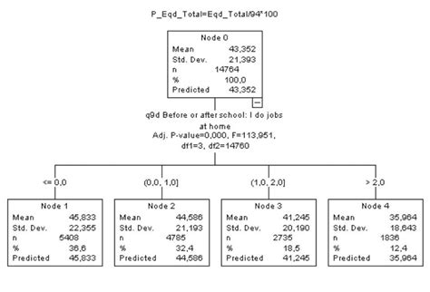 128 Dta Of Household Work And Achievement In Mathematics Download