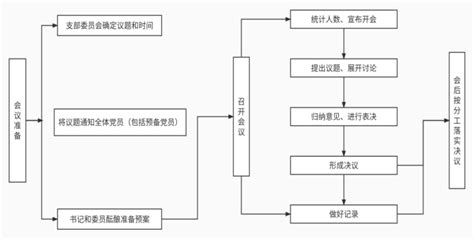 党支部三会一课流程图 宁夏大学食品科学与工程学院