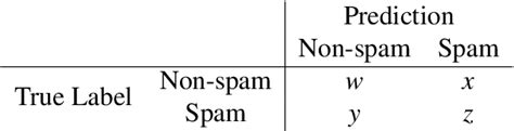 Table 2 1 From Applying Link Based Spamdexing Detection Techniques