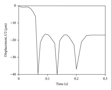 The Historical Displacement Component U 2 Of A Point On The Plate Upper Download Scientific