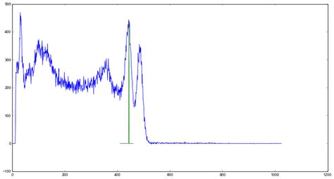 Wrong Width When Fitting A Gaussian With Scipy Physics Forums