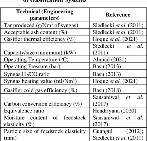 Table 2 From Development Of Integrated Qfdmcdm Framework For Optimal Selection Of Gasifier