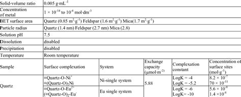 Surface Complexation Parameters For Ni And Eu Sorption To Different