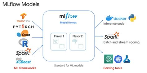 End To End Mlflow Model Serving Example On Databricks Through Rest Api