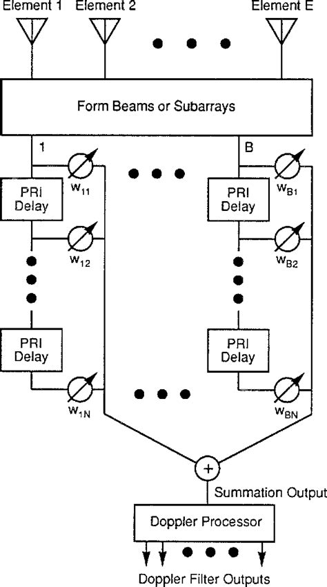 figure 1 from adaptive space time processing for airborne radar