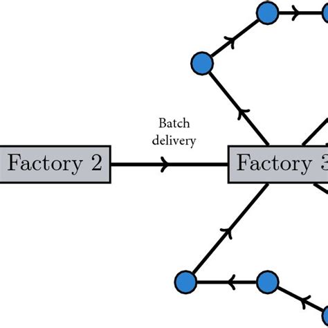 Multi Factory Supply Chain Scheduling Download Scientific Diagram