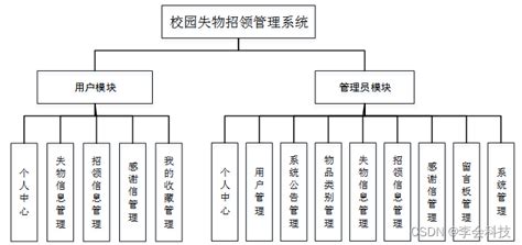 [附源码]java毕业设计校园失物招领管理系统 校园失物招领系统缩略类图 csdn博客