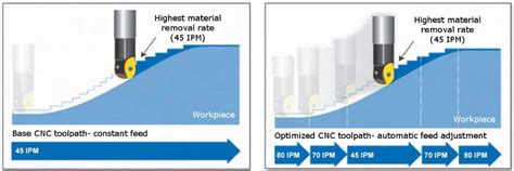 Toolpath Optimization In Vericut With The Assumption Of Constant Download Scientific Diagram