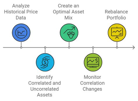 Smart Portfolio Diversification Via Correlation Analysis