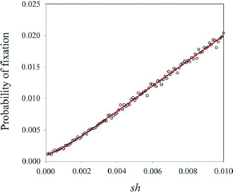 The Probability Of Fixation For Y Linked Duplicate Genes The Solid