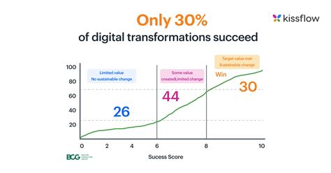 Go From Crawl To Sprint In Digital Transformation