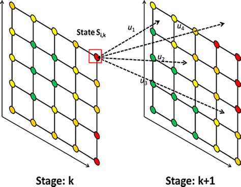 A Single Step In The Backward Facing Recursive Dp Algorithm Download Scientific Diagram