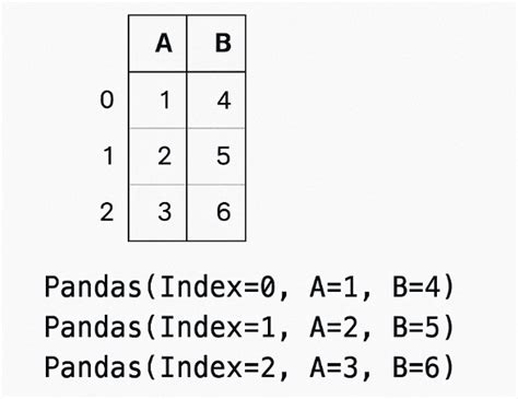 Pandas Iterate Over Rows Handle Row By Row Operations Datacamp