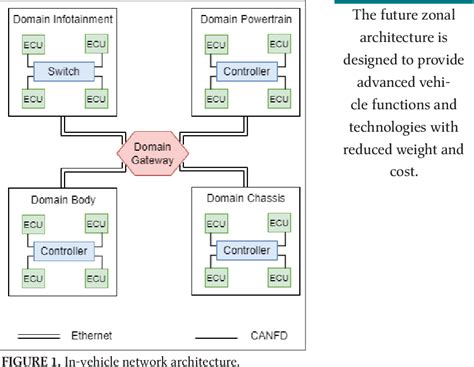 figure 1 from intrusion detection systems in automotive ethernet