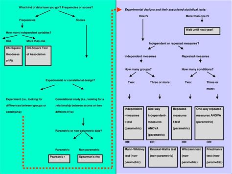 Ppt Deciding Which Statistical Test To Use Powerpoint Presentation