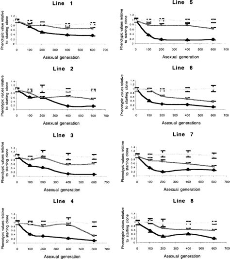 Relative Phenotypic Values Of Three Traits For Each Of The Eight Ma