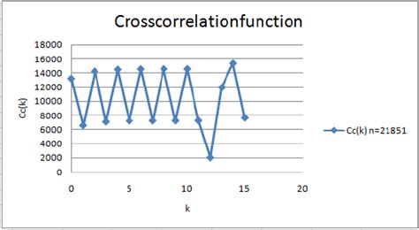 cross correlation function between example 2 and 3 when mod n 21851