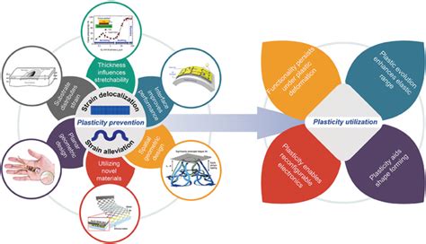 Design Guidance And Strategies Of Flexible And Stretchable Electronics