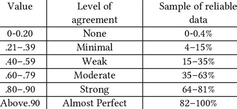 Interpretation Of Cohen S Kappa Download Scientific Diagram