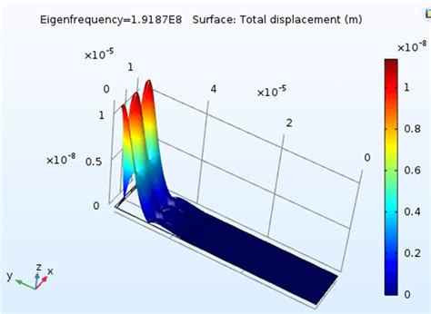 Three‐dimensional Vibration Mode Of The Love Wave Download Scientific Diagram