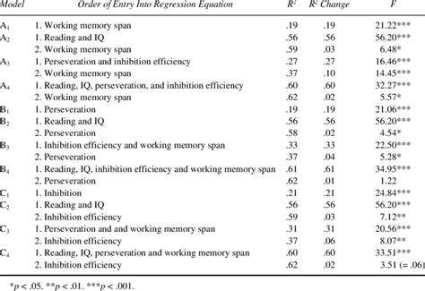 multiple regression analyses predicting mathematics ability group