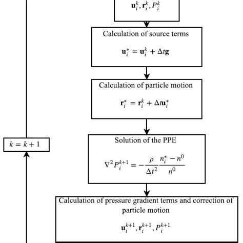Algorithm Of Mps Method Download Scientific Diagram