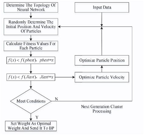 Figure 3 From A Feedforward Neural Network Based On Improved Particle Swarm Optimization