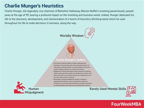 Charlie Mungers Mental Models