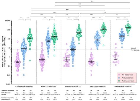 Comparison Of Immunogenicity And Reactogenicity Of Five Primary Series