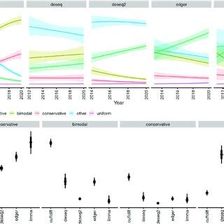 Association Of The P Value Histogram Class With A Differential