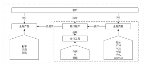 银行支付系统应用架构设计全面解析支付系统设计与架构 Csdn博客